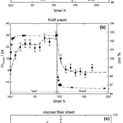 Variation Of The Mean Positron Lifetime Download Scientific Diagram