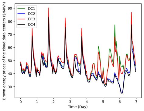 Towards Energy Efficient Cloud A Green And Intelligent Migration Of Traditional Energy Sources