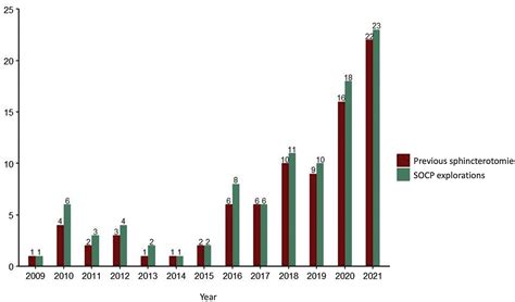 Evaluation Of The Effectiveness And Safety Of Single Operator