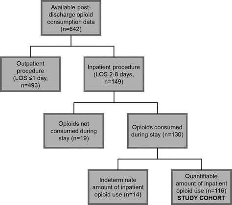 A Personalized Opioid Prescription Model For Predicting Post