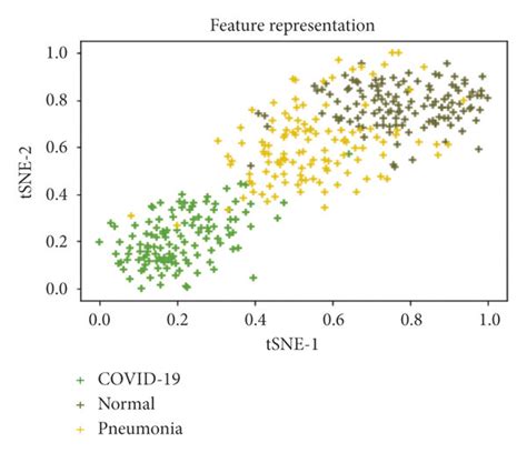 Feature Representation Based On Predicted Labels With T Sne Plot For Download Scientific