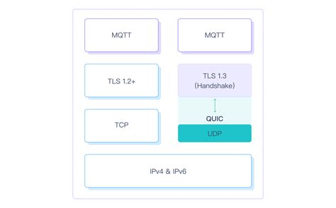 2023 年 Mqtt 协议的 7 个技术趋势｜描绘物联网的未来