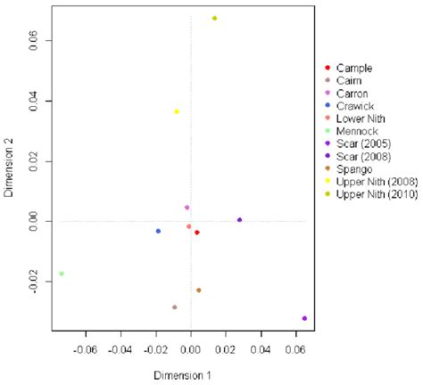 multi dimensional scaling mds plot of genetic relationships among all