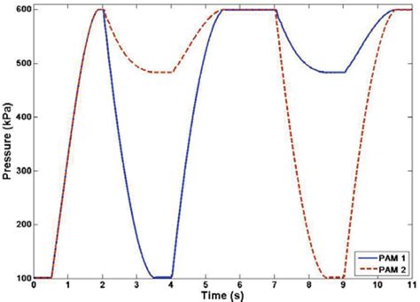 Figure 1 From Dynamic Modeling Of Pam Based Actuator Using Modified Hills Muscle Model