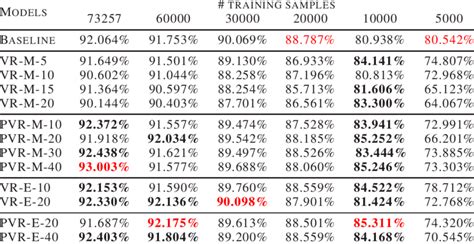 Validation Accuracy On Svhn With The Vgg11 Based Network Download Scientific Diagram