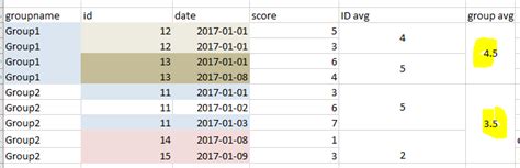 solved average by minimum and maximum date by group microsoft fabric