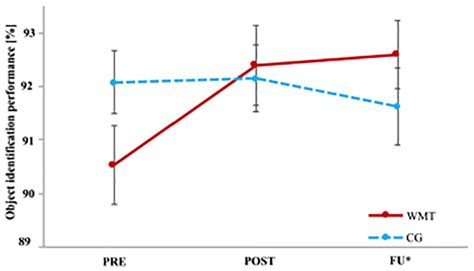 Mean And Standard Error Of Total Object Identification Performance Download Scientific
