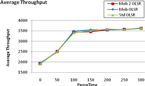 Average Throughput By Pause Time For The Three Versions Of Olsr