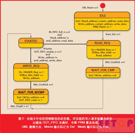 Eetop 赛灵思（xilinx） 社区