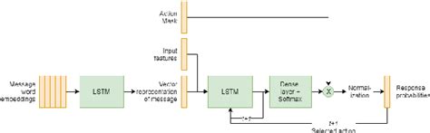 hybrid code networks using a convolutional neural network as an input