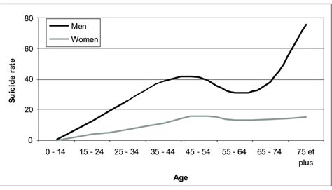 Suicide Statistics By Age