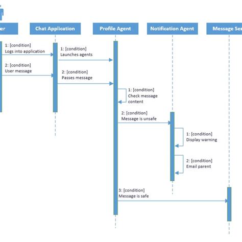 Reactive Agent Sequence Diagram Download Scientific Diagram