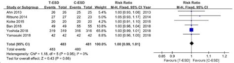 Forest Plot Of En Bloc Resection Download Scientific Diagram