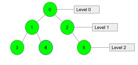 Level Of Nodes Practice Geeksforgeeks