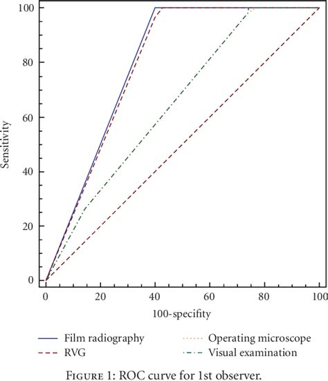 Figure 1 From The Efficiency Of Operating Microscope Compared With Unaided Visual Examination