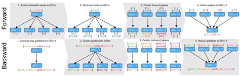 pytorch 多gpu训练总结（dataparallel的使用） c 调用 python 完成训练 预测 pytorch csdn博客