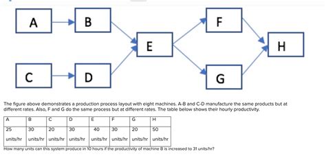 Solved The Figure Above Demonstrates A Production Process