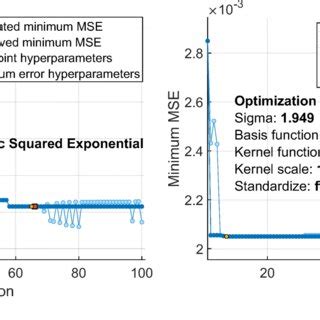 The Bayesian Optimization The Optimization Processes Consider All Download Scientific Diagram
