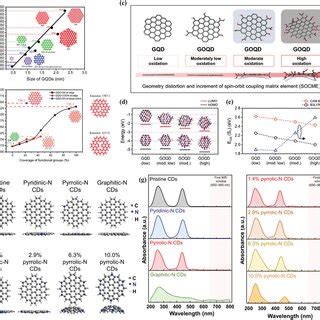 A Calculated Emission Wavelength Using The Timedependent DFT Method Download Scientific