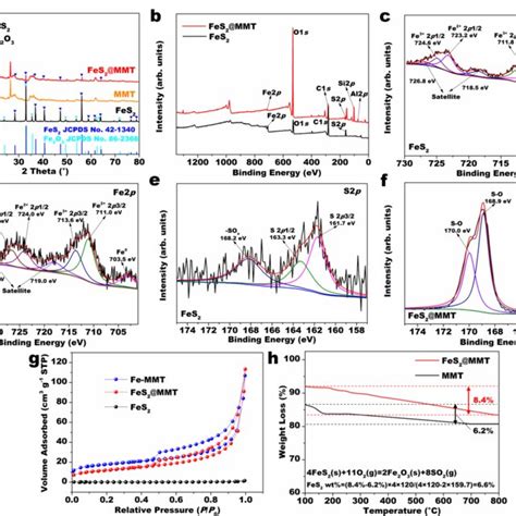 A Xrd Patterns And B Xps Survey Spectra Of Fes2 And Fes2 Mmt