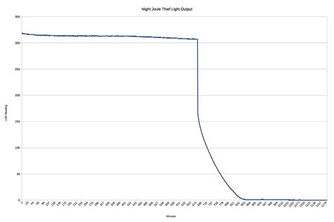 typical light output intensity of a nightlife device during battery