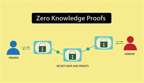 A Comprehensive Guide To Zero Knowledge Proofs Zkps Itsecurity Demand