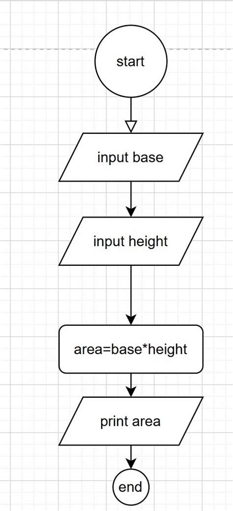 Write An Algorithm Pseudocode And Draw A Flowchart Of Finding The Area Of Parallelogram