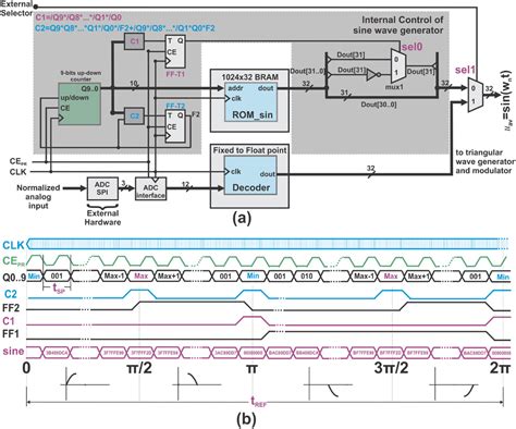 PWM techniques for an asymmetric multilevel binary inverter: an FPGA ...