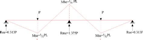Elastic Bending Moment Distribution Assuming Constant Flexural