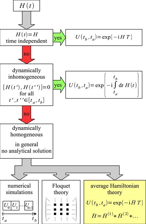 Introduction To Average Hamiltonian Theory I Basics Brinkmann 2016 Concepts In Magnetic