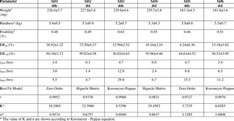 Parameters For Sintered Matrix Tablets Prepared With Carbomer 974 Along Download Table