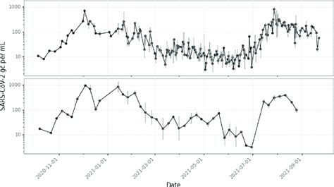 Example Data For A Sewershed Top And A Nested Sub Sewershed Bottom