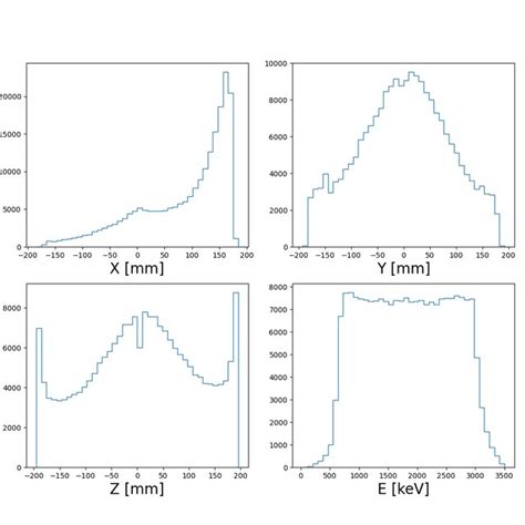 The Spatial And Energy Distribution Of Training Dataset Download