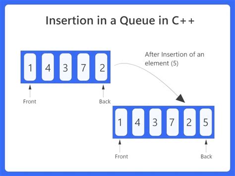 Insertion In A Queue In C Programming Prepinsta
