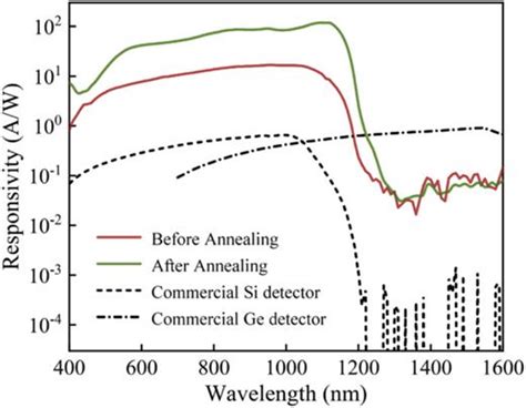 Black Silicon For Near Infrared And Ultraviolet Photodetection A