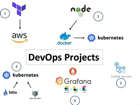 5 real world examples for devops projects