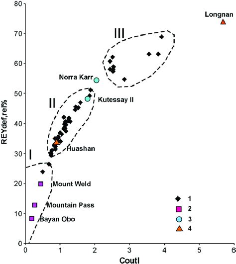 Classification Of Ree Rich Coal Ashes By Outlook For Individual Rey