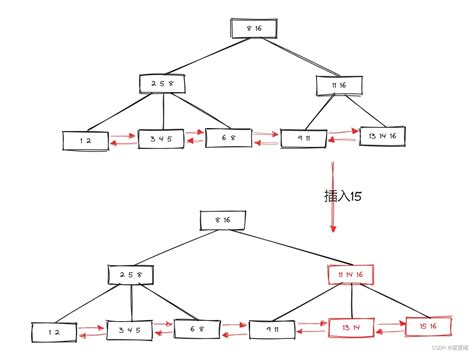 计算机基础 ＞数据结构（8）【b树、b树＜超详细图文＞】b树和b加树原理图解 Csdn博客