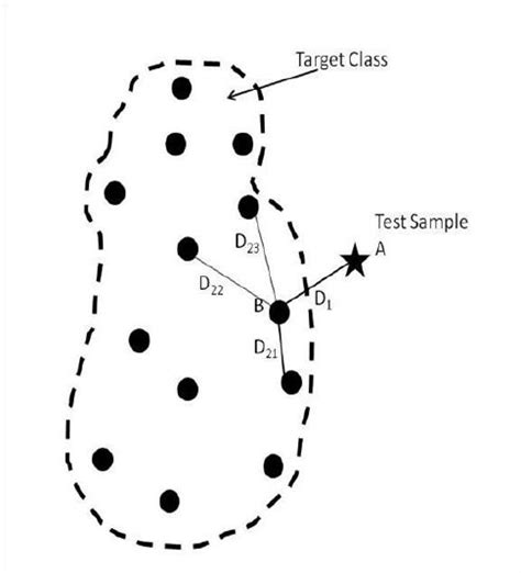 Kernel Based One Class Knn Classifier Download Scientific Diagram