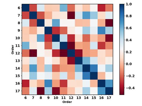 A Correlation Plot For The Single Order Nightly Rvs From The Barnards Download Scientific
