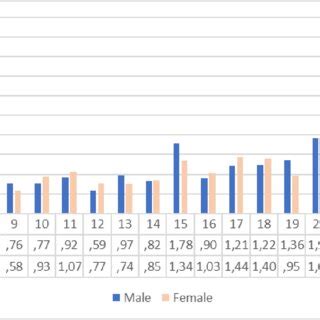 Mean Differences Between Chronological Ages And Estimated Mean Ages By