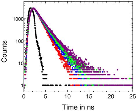 time correlated single photon counting measurements time resolved