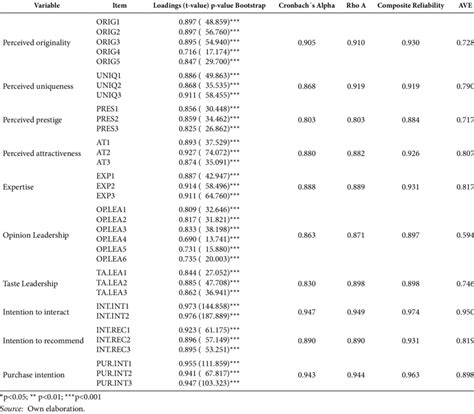 Reliability Indicators Of The Model Download Scientific Diagram Reliability Indicators Of The Model Download Scientific Diagram