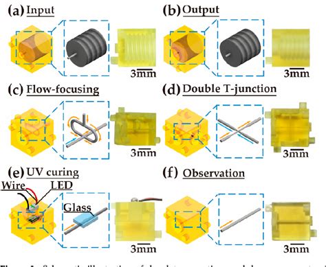 Figure 1 From A 3d Printed Standardized Modular Microfluidic System For Droplet Generation