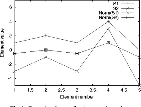 figure 1 from shape based retrieval in time series databases semantic