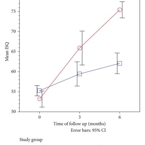 Line Graph Showing The Time Trend For Mean RF Values After Surgery In Download Scientific