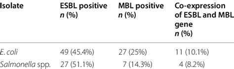 Frequency Of Phenotypic Esbl And Mbl Producing Isolates Download Scientific Diagram