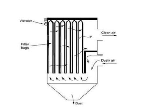 Air Pollution And Control Methods Unit 3 Control Of Particulates Pptx