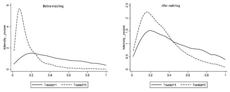 Kernel Distribution Of The Propensity Scores Before And After Matching