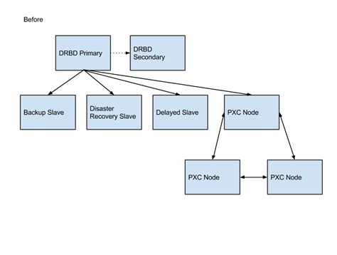 migrating to xtradb cluster in ec2 at pagerduty high scalability